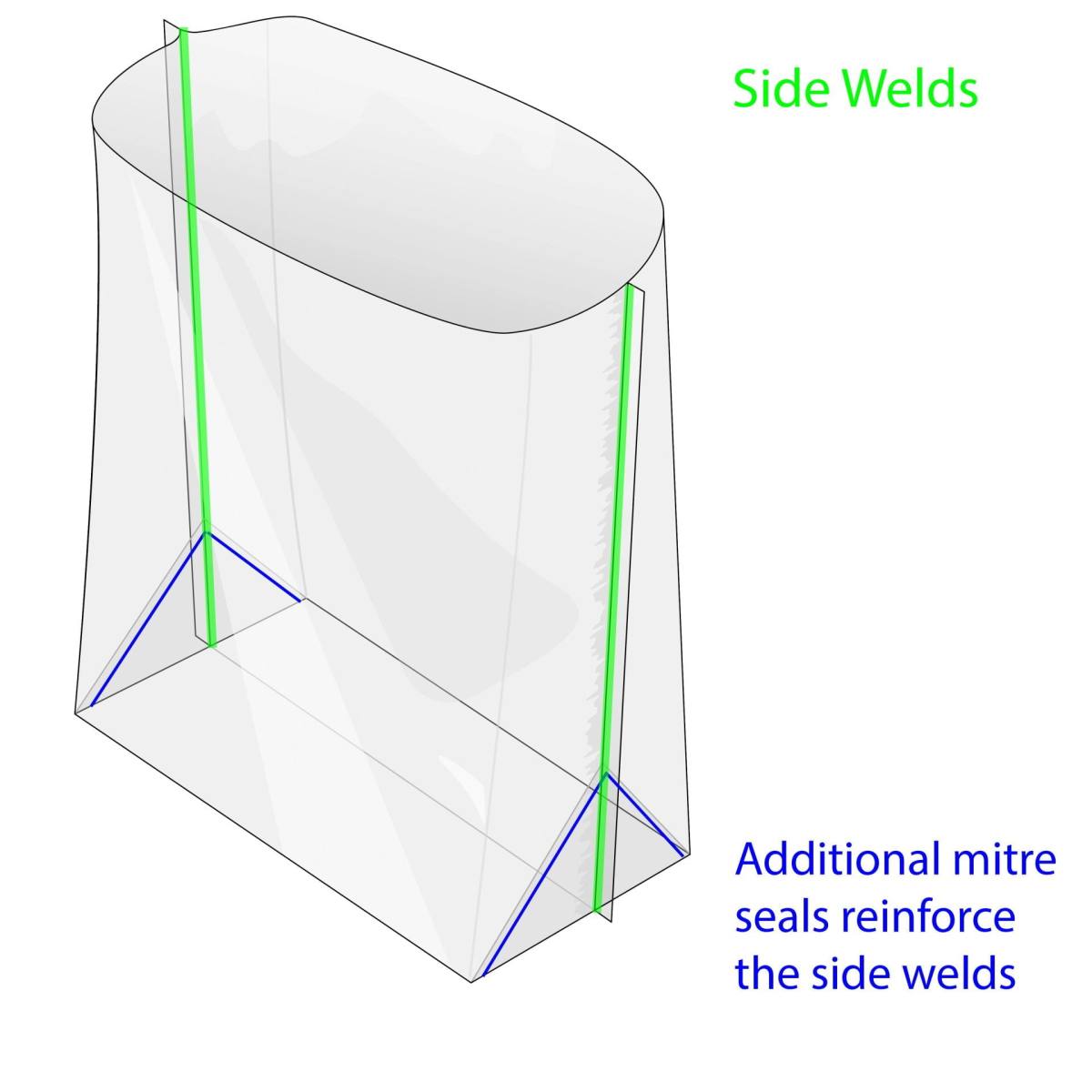 Stand Up Pouch Mitre Seal Sacks - Polycover Ltd